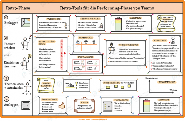 Agile Methoden Übersicht und Definition - ClaudiaThonet.de
